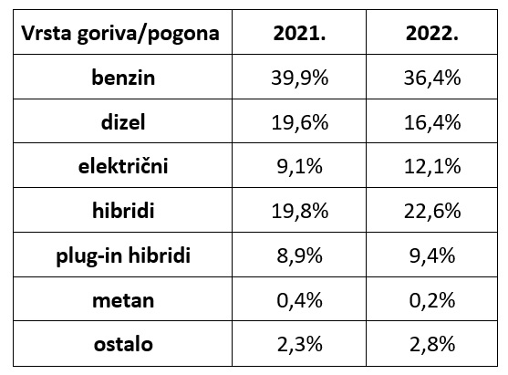 Dizelaši i benzinci gube trku - električni i hibridi napreduju